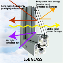 LoE Glass — What is it? How Does it Work? - EuroLine Windows Inc.